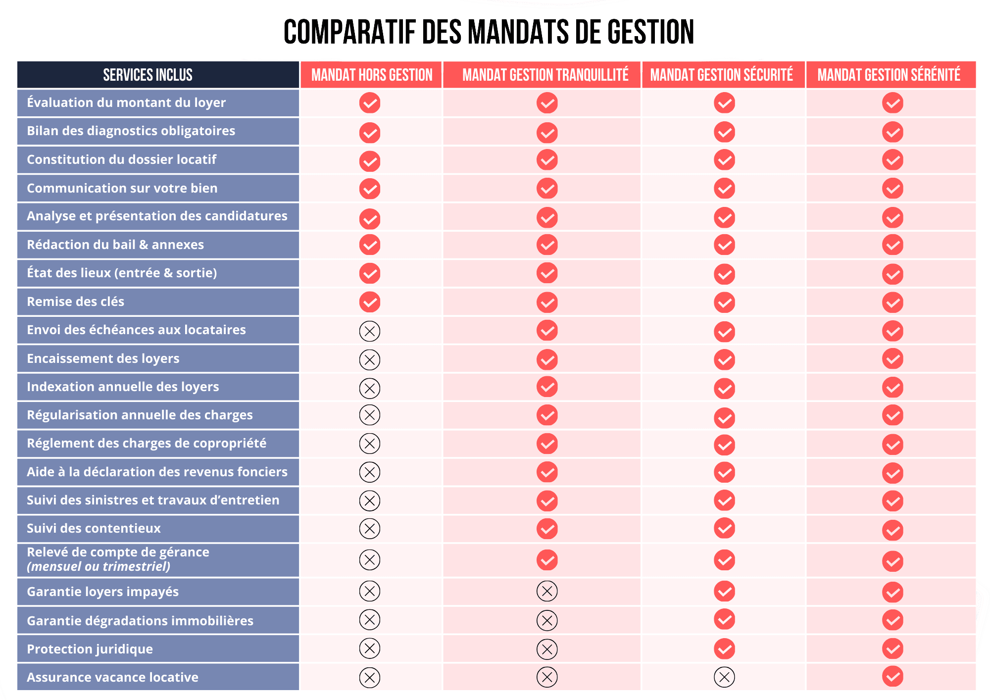 Mandat Hors Gestion ou de Gestion : différences pour bailleurs